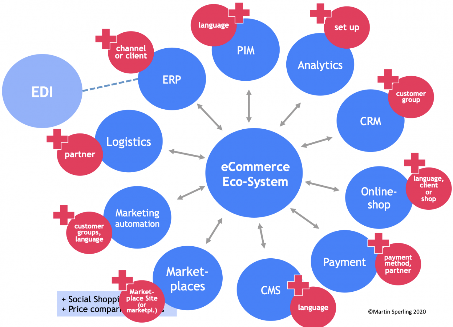 E-commerce-landscape-2 – Martin Sperling